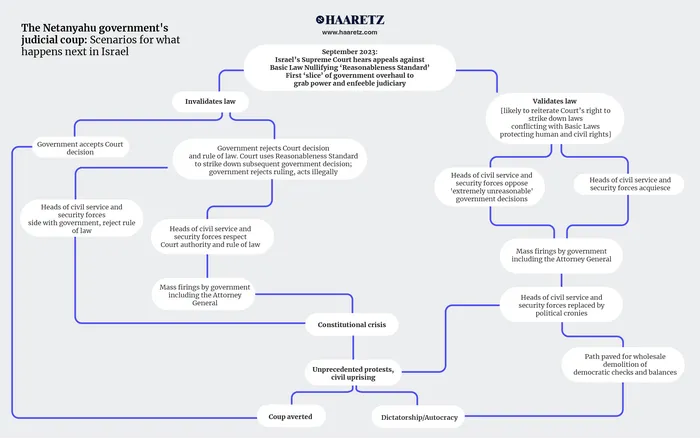 Israel (Democracy-Autocracy) Flow Chart | jewish philosophy place